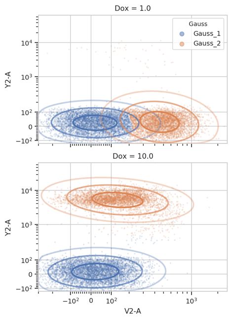 Machine Learning For Flow Cytometry — Cytoflow 01dev51gdab40c6f1