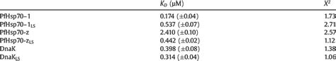 Comparative Binding Affinities Of Hsp70 And Their Linker Mutants For
