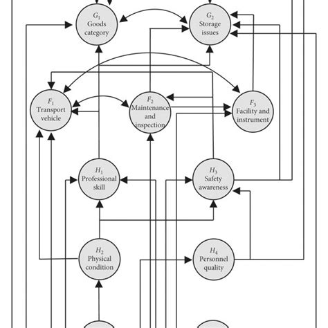 Bayesian Network Model By Netica Download Scientific Diagram