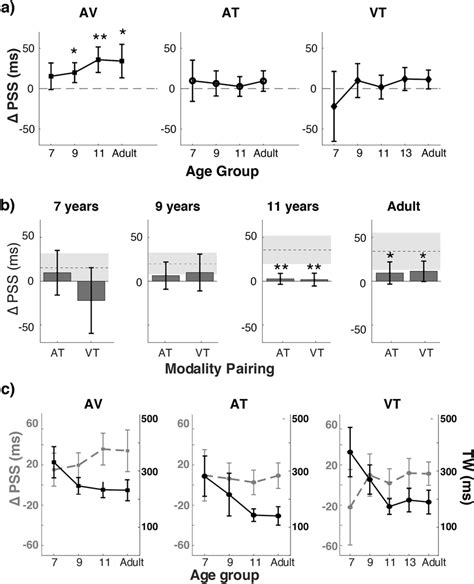 effect of age on rapid temporal recalibration and the width of the