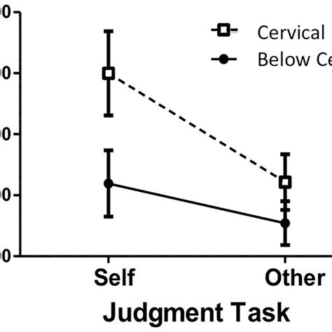 Mean Movement Times Ms As A Function Of Group And Judgment Task Open