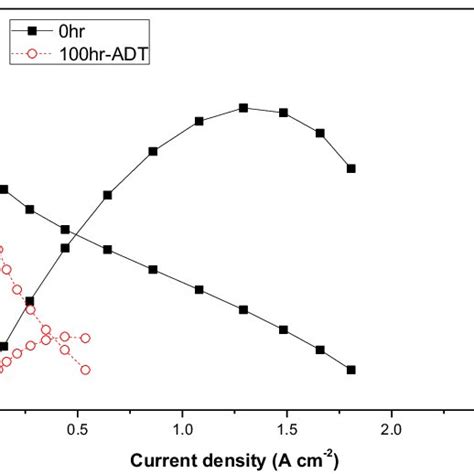 E Polarization And Power Density Curves Of The Htpemfc Before 0 H And