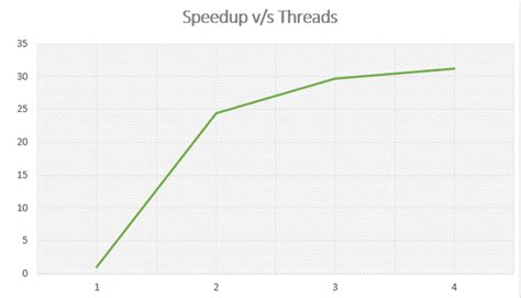 Github Beardboiparallel Sudoku Solver Assignament From High Performance Computing Course