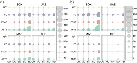 Comparison Of Activities Of Different Extracts In All Colorimetric