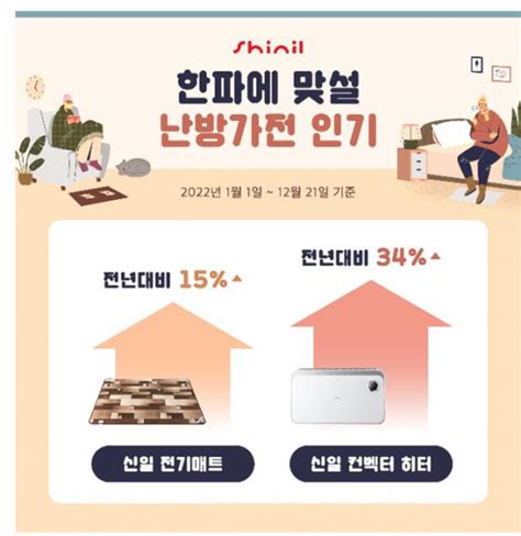 신일 전기매트·컨벡터히터 출고량 껑충 네이트 뉴스