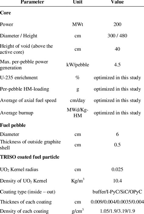 Reactor Design Parameters Download Table