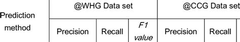 prediction results of gowalla dataset download scientific diagram