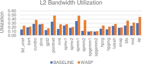Figure 21 From Wasp Exploiting Gpu Pipeline Parallelism With Hardware Accelerated Automatic