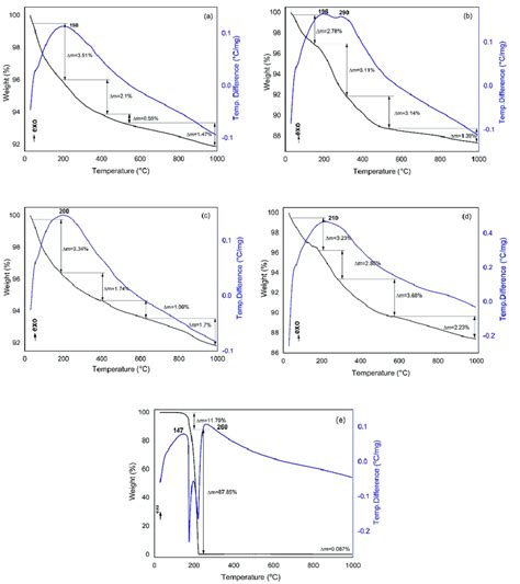 Tg Blackdta Blue Plot Of A Hap B Hap4ap25 C Si−hap D