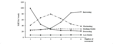 Latent Trajectories Of Leisure Time Physical Activity Levels Mj