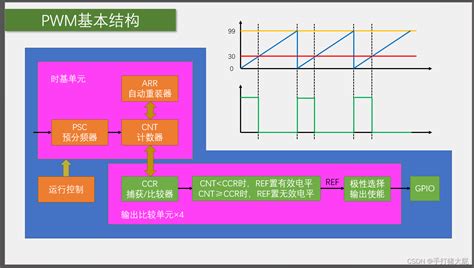 Stm32——使用tim输出比较产生pwm波形控制舵机转角tim模拟pwm Csdn博客