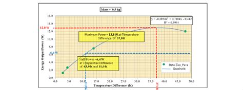 Curve Of Variation Of The Output Exergy Output Power Versus The Download Scientific Diagram