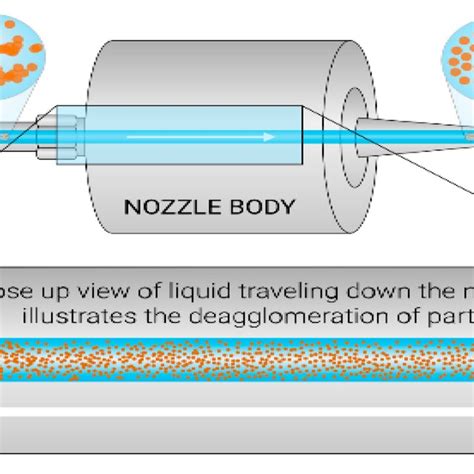 An Illustration Of An Atomization Process In The Ultrasonic Spray