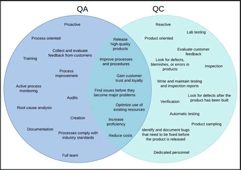 Junaid Jaffer On Linkedin Difference Between Quality Assurance Qa