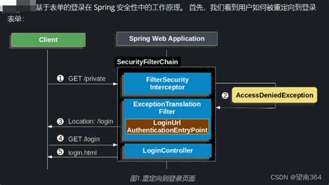 Springbootsecurity 快速入门springbootsecurity入门 Csdn博客