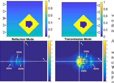 Comparison Of The Spatial Frequency Content Of The Received Wavefields