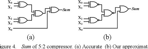 Figure 2 From Low Power High Accuracy Approximate Multiplier Using
