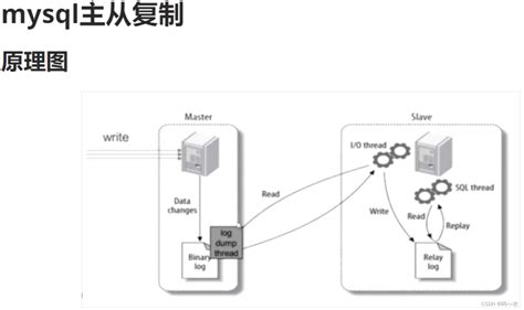 Mysql缓存策略 Csdn博客