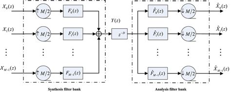 the fbmc transmultiplexer tmux structure download scientific diagram