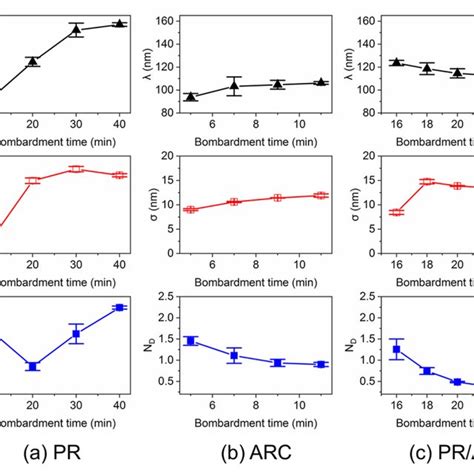 Wavelength λ Roughness σ And Normalized Defect Density Nd Of