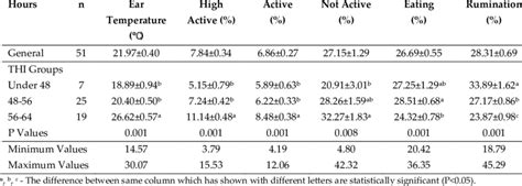 least squares mean and standard error values of daily of the ear