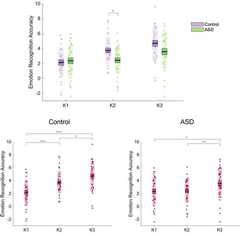 Mean Accuracy Scores For All Participants For Each Emotion Across The
