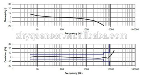 Acceleration Sensor Speed Transducer Speed Transmitter High Quality