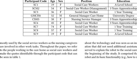 The Participants Codes As Referred To In This Paper Their Age Sex Download Scientific