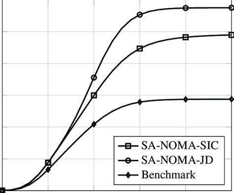 Sum Throughput Versus Transmitted SNR In The Considered WSN Download Scientific Diagram