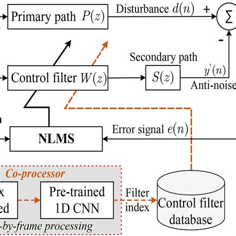 Block Diagram Of The Hybrid Sfanc Fxnlms Algorithm For Each Frame The