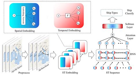 A Hierarchical Spatial Temporal Embedding Method Based On Enhanced Trajectory Features For Ship