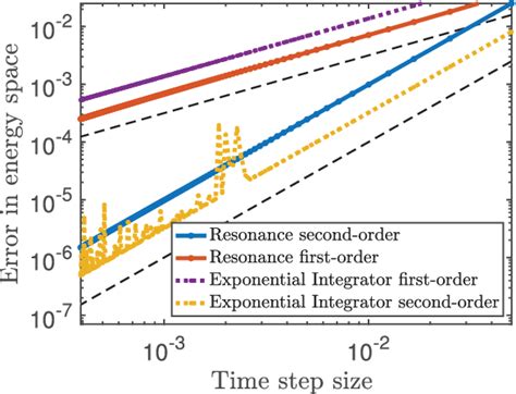 error versus step size double logarithmic plot comparison of