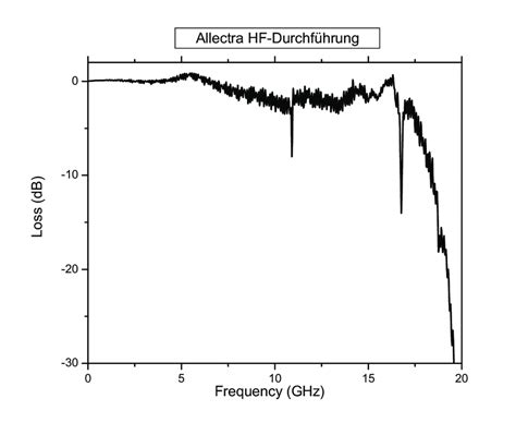 Figure Q2 Losses At Different Frequencies For The Sma Feedthrough Download Scientific Diagram