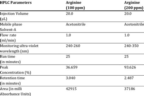 Hplc Parameters For Standard L Arginine Monohydrochloride Download