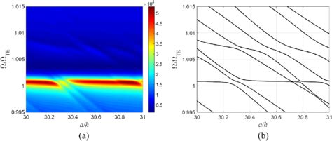 A Admittance Response Obtained From Forced Vibration Analysis B Download Scientific
