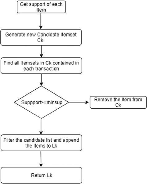 Activity Diagram Of Our Apriori Implementation Download Scientific Diagram