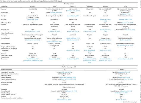Table 2 From Acix Aqua A Global Assessment Of Atmospheric Correction Methods For Landsat 8 And