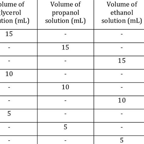 1 Composition And Gelation Time Of Silk Fibroin Hydrogels Prepared In