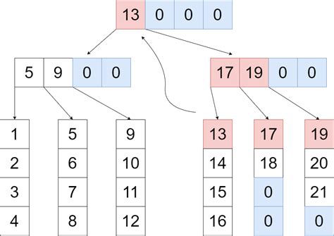 GitHub Alperengulunay Advanced B Plus Tree My Tree Design That Uses Less Nodes Than The