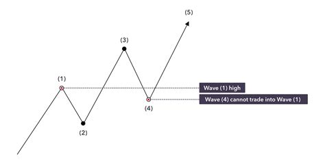 Elliott Wave Theory Explained With Examples Waves Cycle