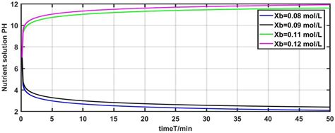 Processes Free Full Text Nonlinear Adaptive Generalized Predictive Control For Ph Model Of