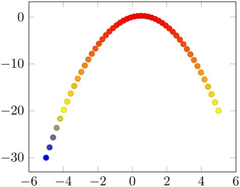 Two Dimensional Plot Types Pgfplots Manual