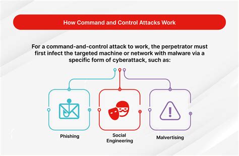 What Is A Command And Control Attack Fortinet