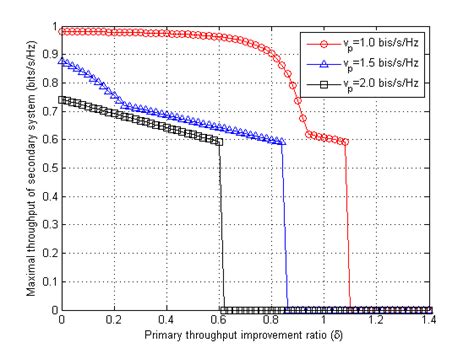 the maximal throughput of secondary system versus the primary