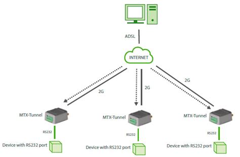 Tunnel MTXTunnel Configured As TCP IP Server And Occasionally Connected To LTE G Dynamic IP