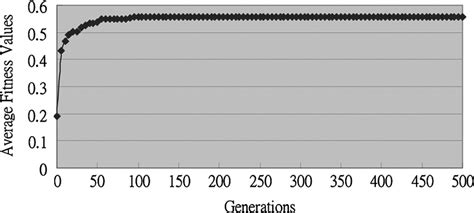 The Average Fitness Values Along With Different Numbers Of Generations