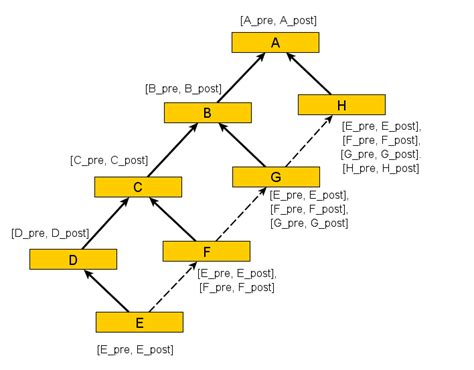Code O Matic Graph Reachability Transitive Closures And A Nasty