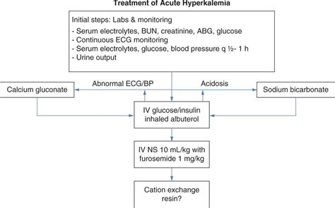 Management Of Hyperkalemia Obgyn Key