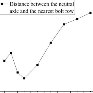 Diagram Of The Distance Change Of The Neutral Axis From The Nearest Row Download Scientific