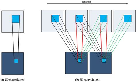 Comparison Between 2d Cnn And 3d Cnn Download Scientific Diagram